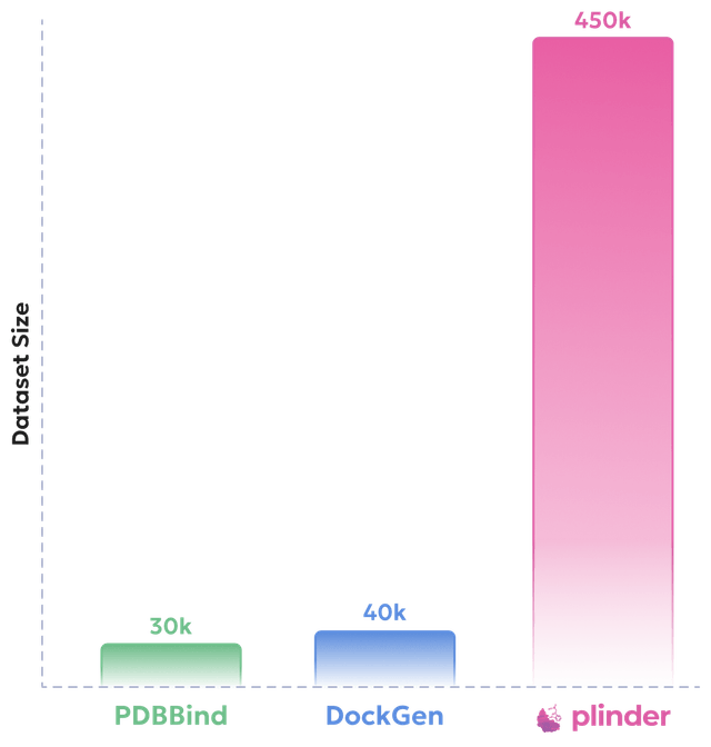 PLINDER: Unlocking new discoveries through a scale-shift in data and ...