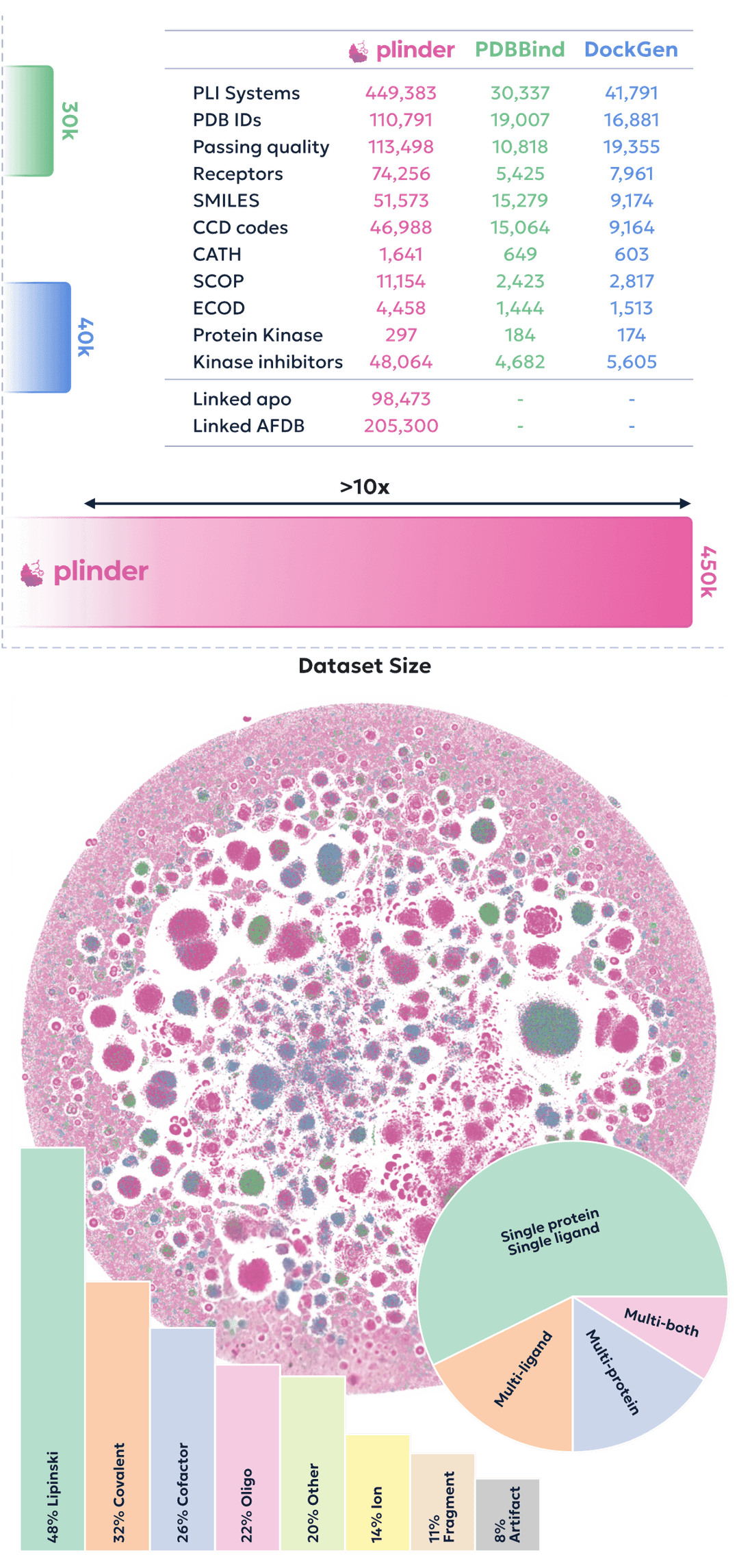 PLINDER: Unlocking new discoveries through a scale-shift in data and ...