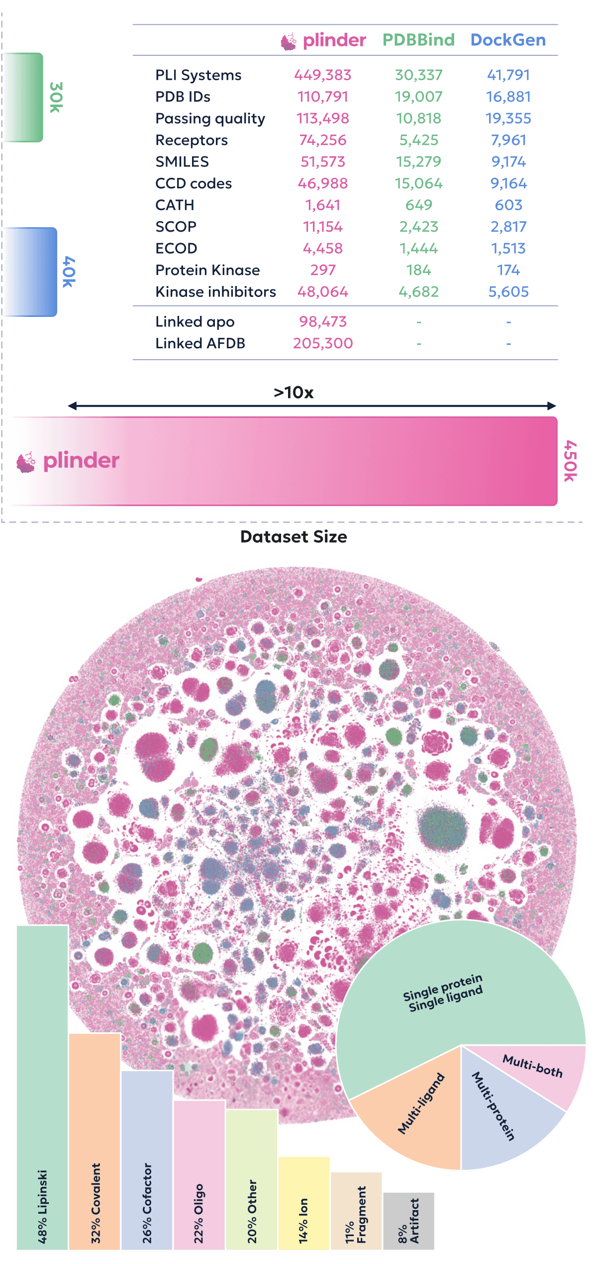 PLINDER: Unlocking new discoveries through a scale-shift in data and ...