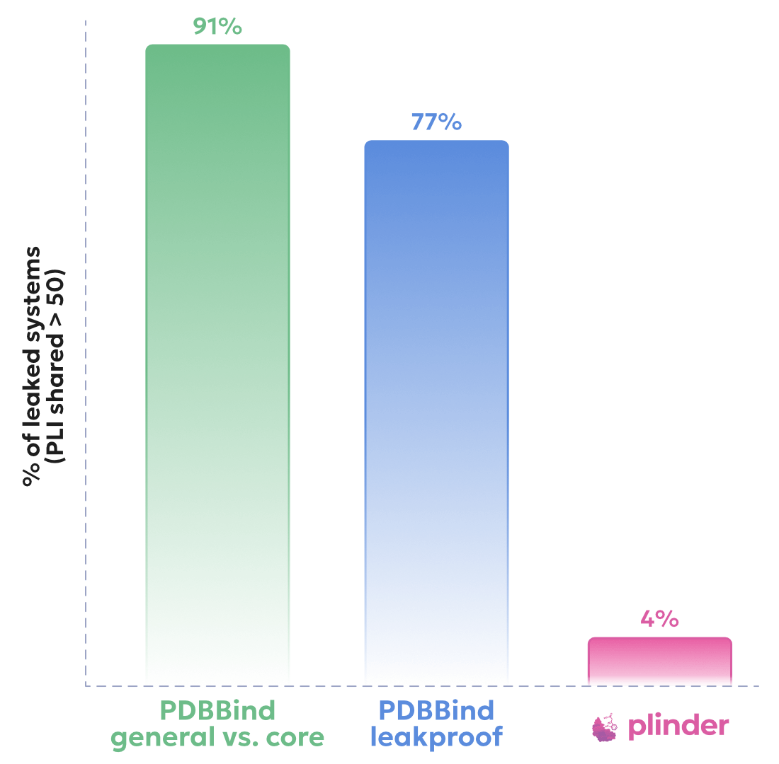 PLINDER: Unlocking new discoveries through a scale-shift in data and ...